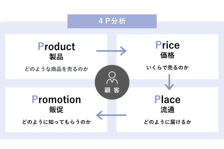 4Pとは|データインスペクション