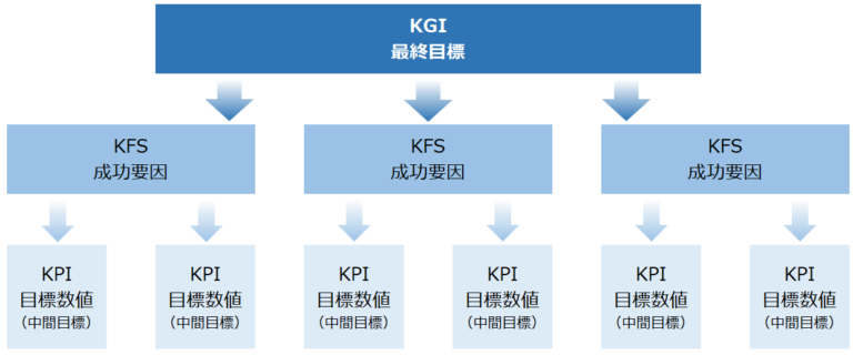 ポスティング効果を高める三つのK（KGI、KFS、KPI）|データインスペクション